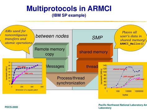 ppt a generalized portable shmem library powerpoint presentation