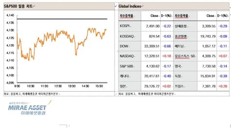 글로벌 주식시장 변화와 전망5월 12일 다우지수 지역은행 부채한도를 둘러싼 불안심리 유입되며 하락 네이버 블로그
