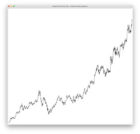 Real Stock Price Chart GOOG AAPL SPY With Source Code Python And Turtle