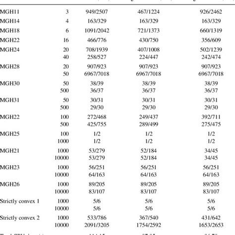 Numerical Comparisons Of Gradient Algorithms Download Table