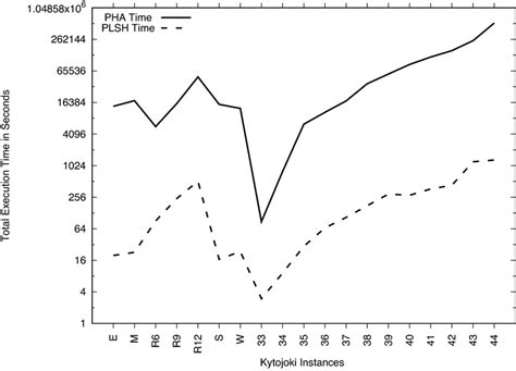 comparison of the total execution time requirement between proposed