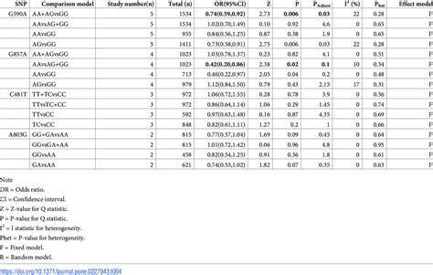 Summary Of Results In Different Snp Phenotype Comparative Models Download Scientific Diagram