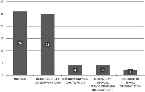 Number Of Textual Sources Using Particular Group Nomenclature For