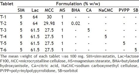 Formulations For Simvastatin Tables Download Scientific Diagram