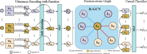 Figure From PAGE A Position Aware Graph Based Model For Emotion Cause Entailment In