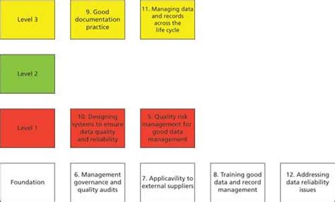 Understanding The Layers Of A Laboratory Data Integrity Model