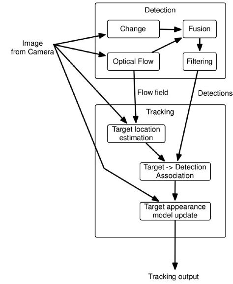 Processing Chain Employed On The Tracking Results Made