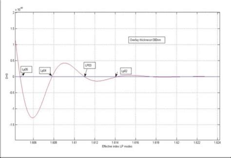 B Cladding Modes Lp 02 To Lp 11 With Overlay Of Thickness 300nm And Download Scientific