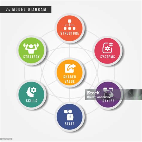 7s Model Circle Chart Diagram And Icon Sign Strategy Structure Style