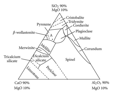 Cao Al2o3 Sio2 Ternary System Phase Diagram Containing 10 Mgo