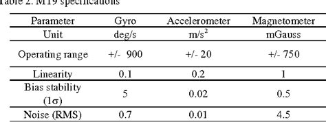 Table 2 From The Aiding Of Mems Ins Gps Integration Using Artificial Intelligence For Land
