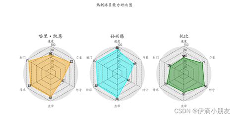 编程实战（3）——python绘制极坐标雷达图python极坐标函数图像怎么画 Csdn博客