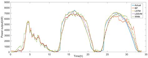 Applied Sciences Free Full Text Short Term Forecasting Of Power