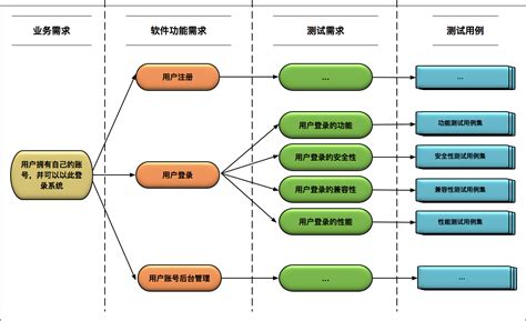 「测试」 测试用例 And 测试用例设计 知乎