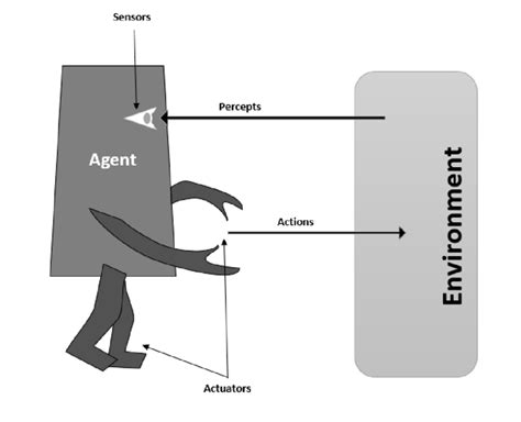 an agent interacts with its environment using sensors and actuators