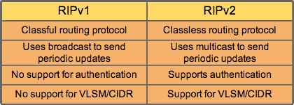 Routing Information Protocol Version CiscoForAll