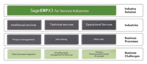 sage x3 project and job costing software