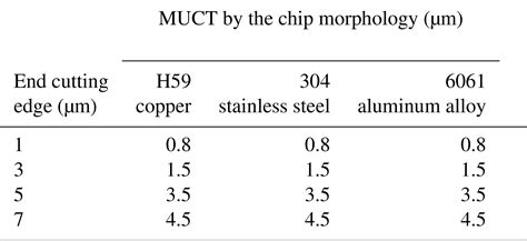 Ms Investigation On The Size Effect In Micro End Milling Considering The Cutting Edge Radius