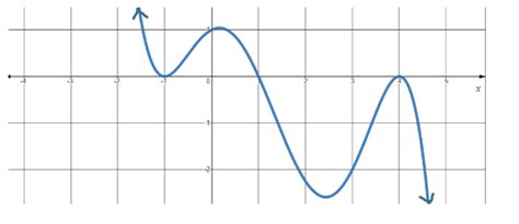 solved the graph of a polynomial function p x is shown