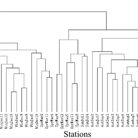Non Metric Multidimensional Scaling Ordination Plot Of The Biological Download Scientific