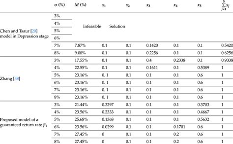 Comparison Among Some Fuzzy Portfolio Models Download Scientific Diagram