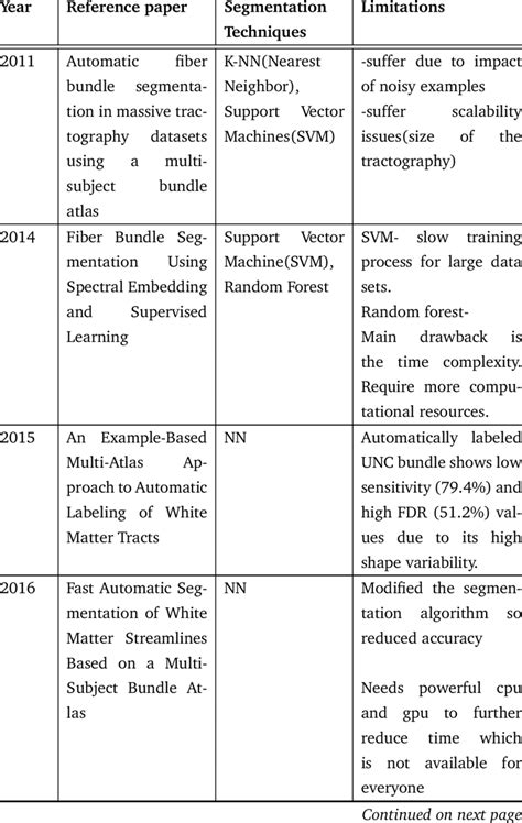 Reference Papers Using Supervised Segmentation And Their Limitations