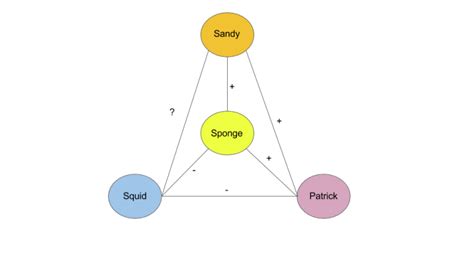 Structural Balance Applications Within Spongebobs Network Networks Course Blog For Info 2040