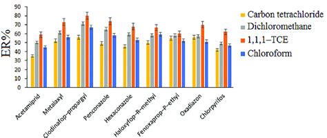 Selection Of Extraction Solvent Type In Dllme Conditions The Same As Download Scientific