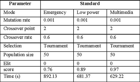 Table Iii From Real Coded Genetic Algorithm Parameter Setting For Cognitive Radio Adaptation