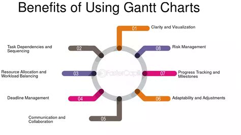 Benefit Of Gantt Chart What Is A Gantt Chart Project Challenge