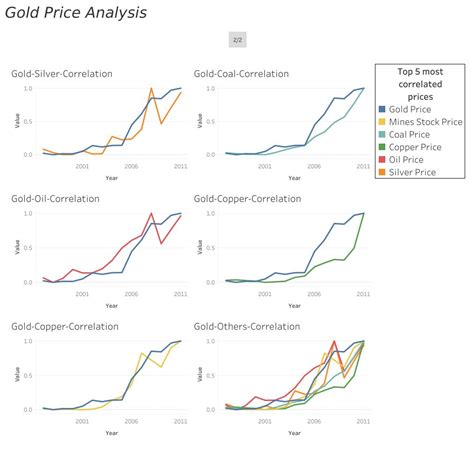 Python Timeseriesanalysis Dataanalysis Tableau Sql Sklearn Multilayerperceptron