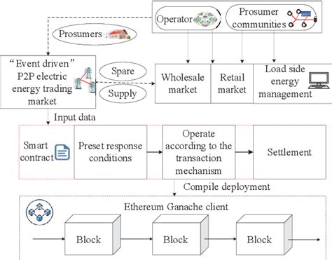 Figure 1 From A Blockchain Based Approach For Event Driven Peer To Peer Energy Trading