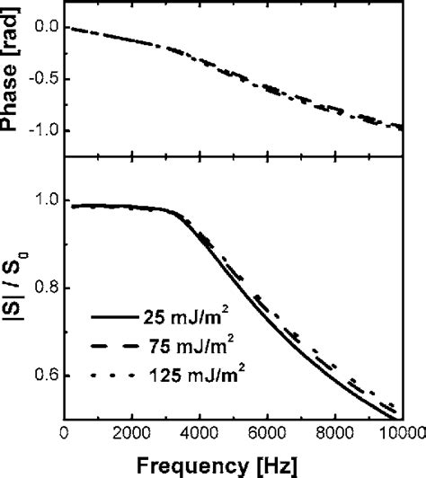 Figure 3 From Imaging Bandwidth Of The Tapping Mode Atomic Force Microscope Probe Semantic Scholar