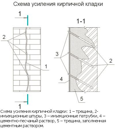 Состав для заделки трещин в кирпичной кладке