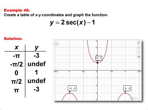 Math Example Trig Concepts Secant Functions In Tabular And Graph Form