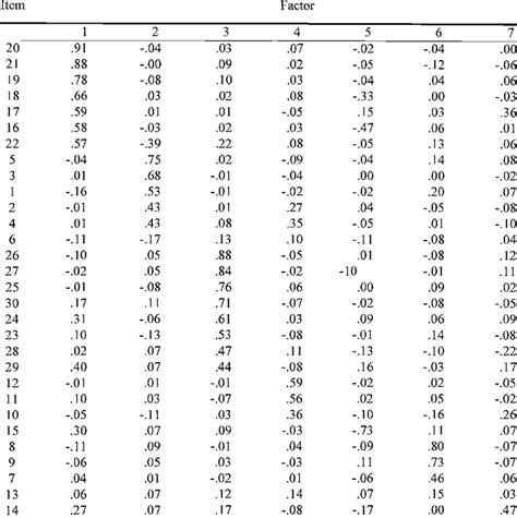 first factor analysis partial factor loading matrix for all items