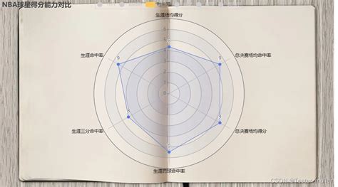 软件测试 pyecharts绘制nba球星得分能力对比图 echarts对比图 csdn博客