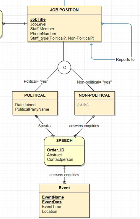 Need Help In Terms Of Concepts In Err Subtypes Into The Same Relation
