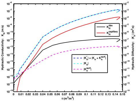 Example Of The Hydraulic Conductivity K H And Magnitude Of The Download Scientific Diagram