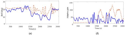 Adaptive Robust Fault Tolerant Control Design For Wind Turbines Subject