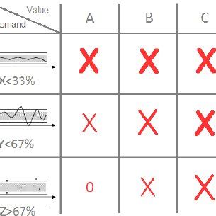 Demand Percentages According To ABC XYZ Analysis Download Scientific Diagram