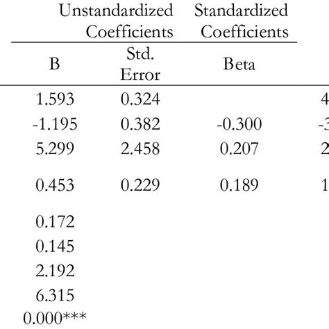 Coefficients Of Model 01 Tobins Q Download Scientific Diagram
