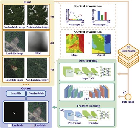 Advanced Deep Learning Method For Aerial Image Segmentation Of Landscape Changes In Pre And Post