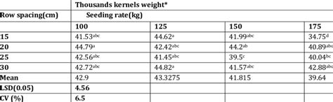 interaction effect of row spacing and seeding rate on thousand kernels