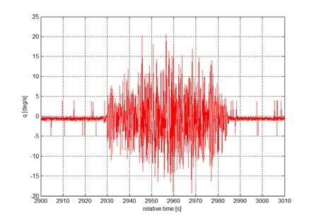 Plot Of Angular Rate Q Download Scientific Diagram