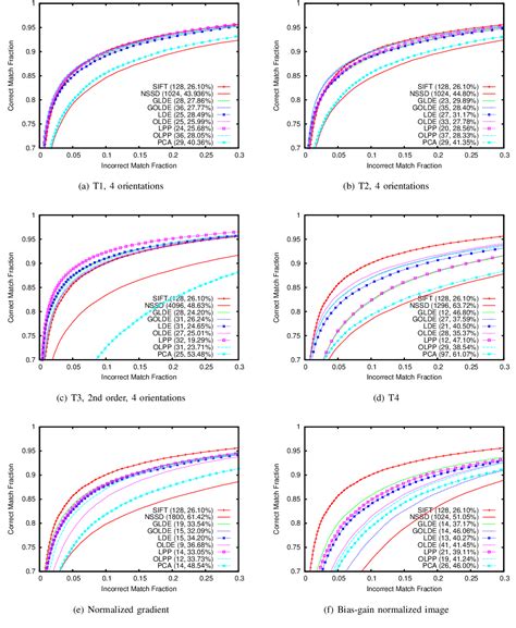 Figure 1 From Discriminative Learning Of Local Image Descriptors