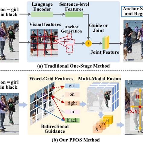 A Comparison Of Existing One Stage Methods And Our Proposed Method A