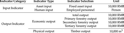 forestry output efficiency indicators 1 all the data is collected from