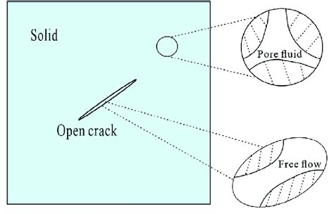 Schematic Illustration Of Fluid Flow In Fractured Deforming Porous Medium Download