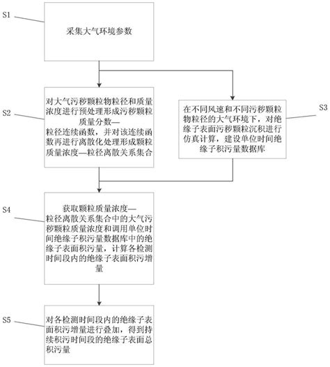 Prediction Method Of Insulator Contamination Based On Atmospheric Environment Parameters